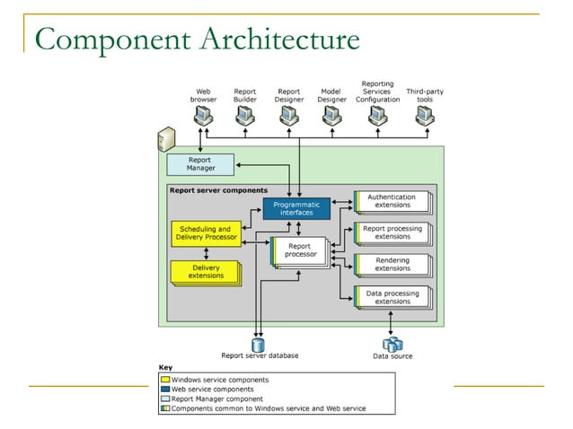 Basics & Intro to SQL Server Reporting Services: Sql Server Ssrs 2008 R2 | PPT