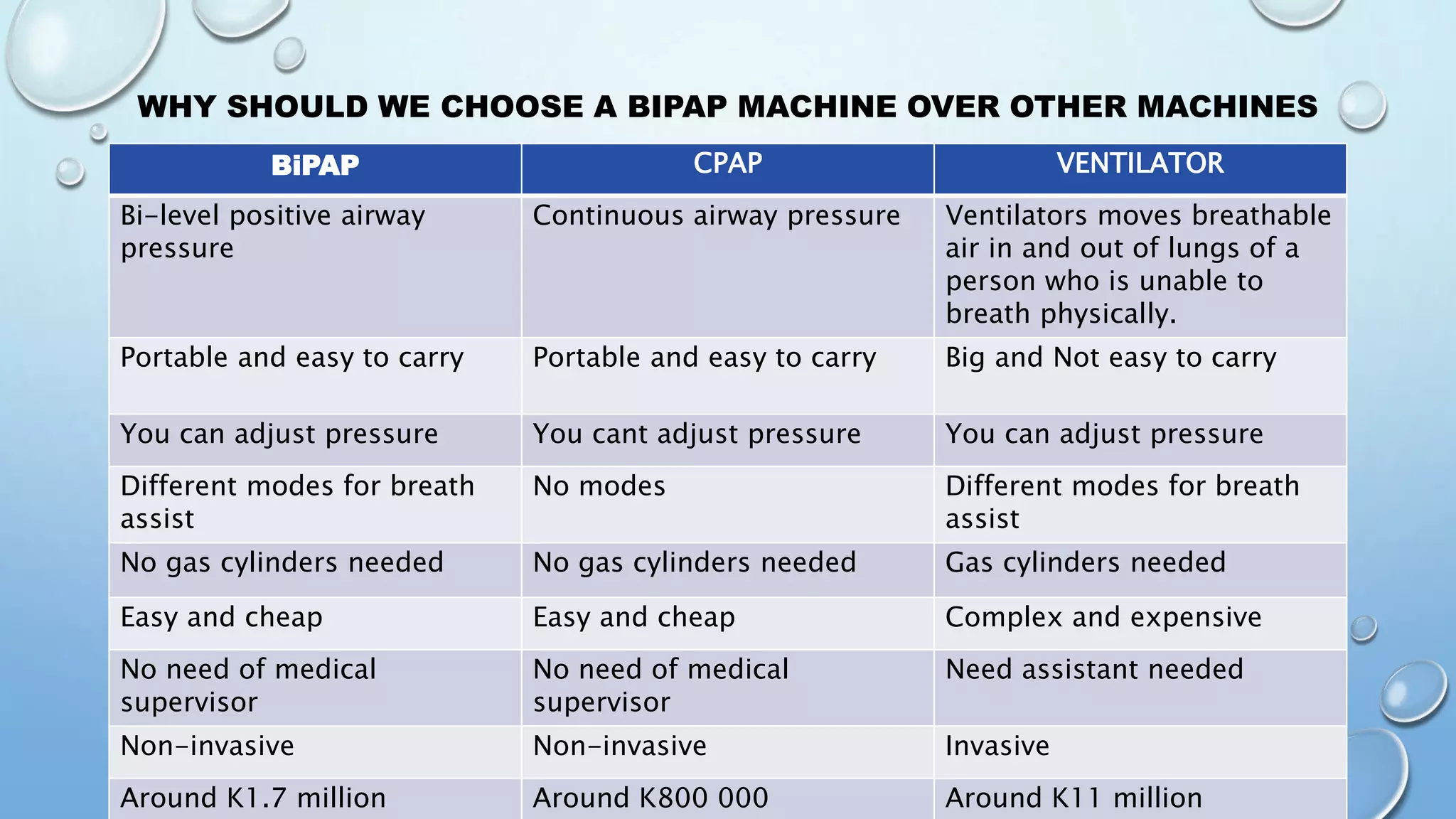 Basics of a BiPAP/BPAP machine | PPTX