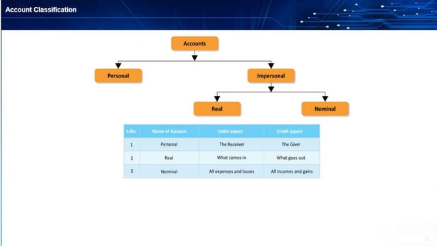 Basics of accounting, accounting cycle, classification, principles, concepts, assumptions ...