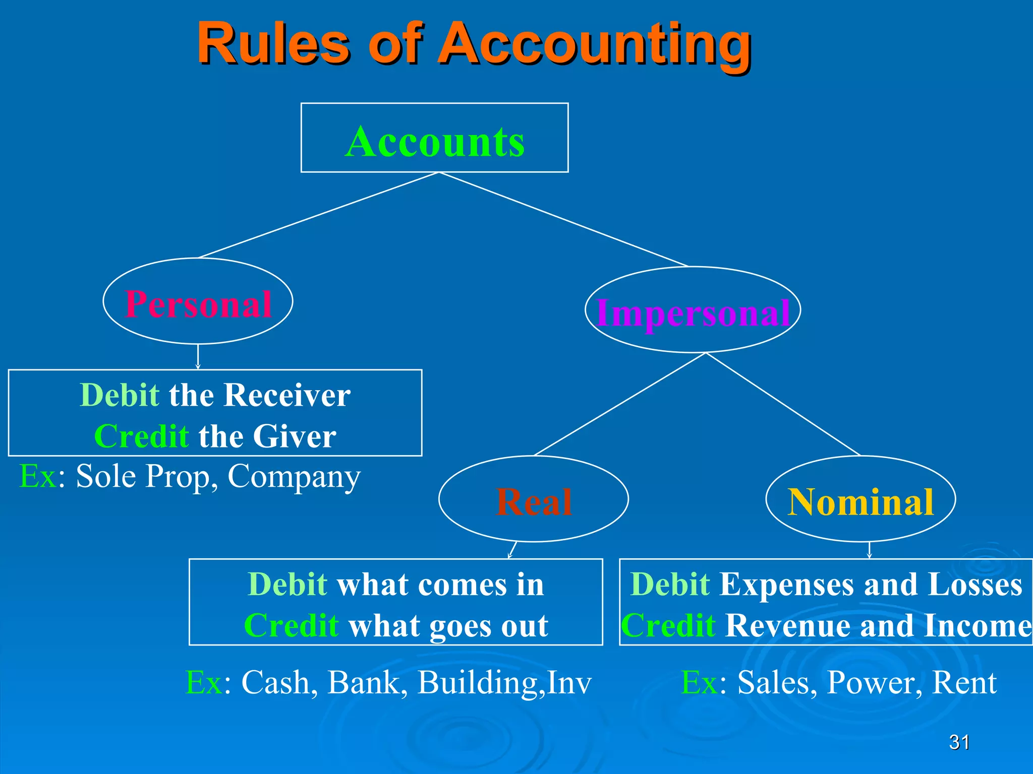 Basics of accounting | PPS