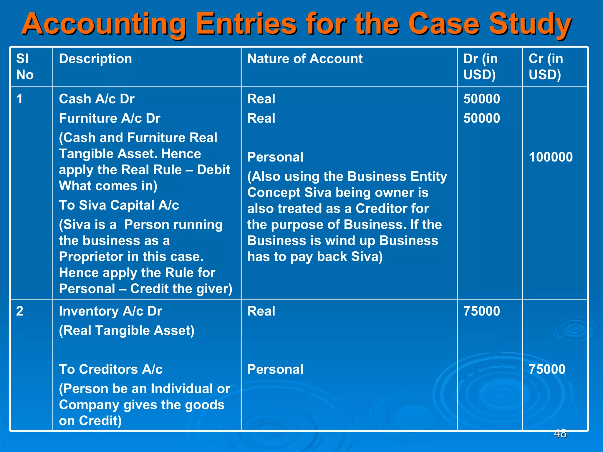 Basics of accounting | PPS
