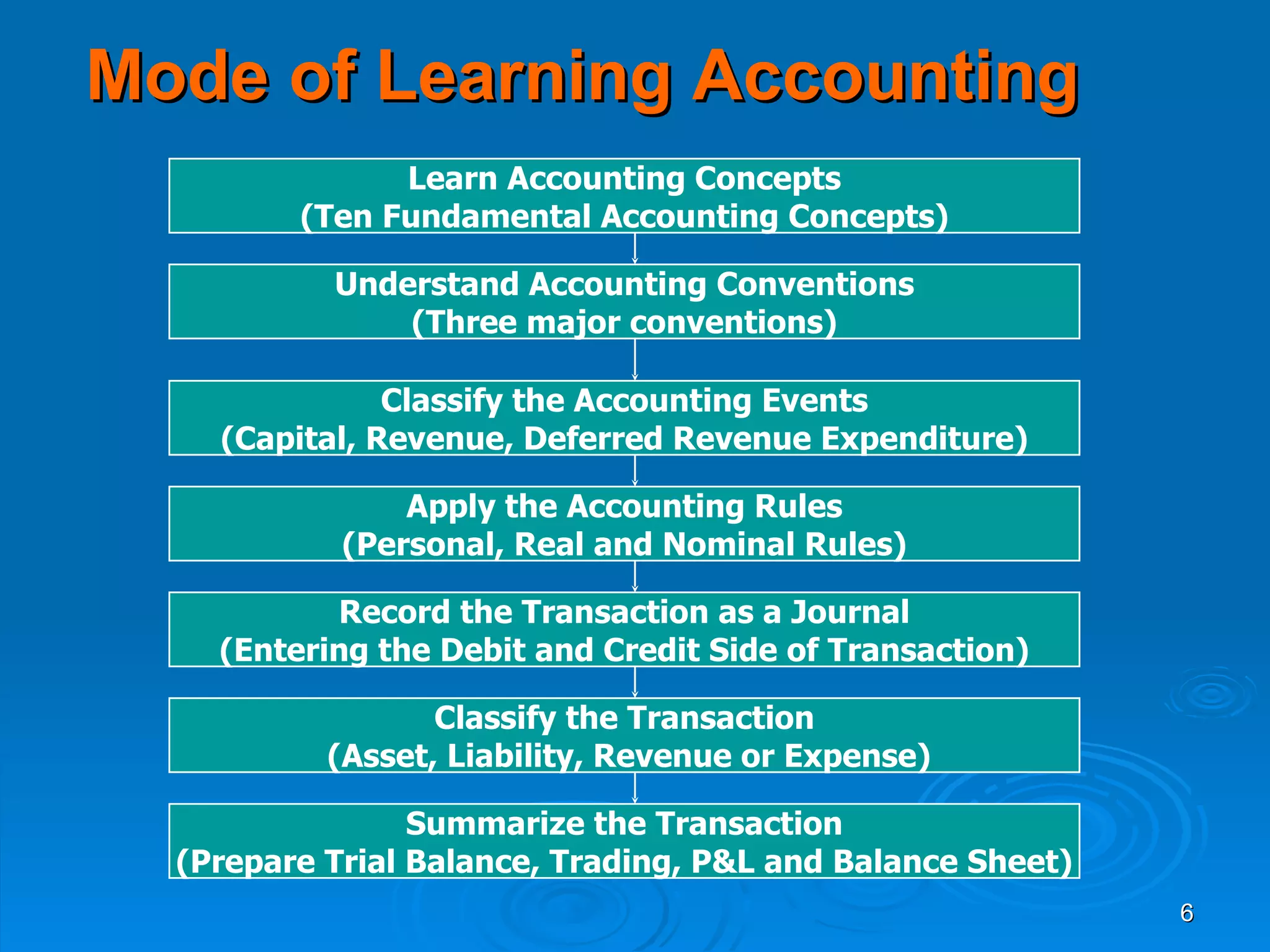 Basics of accounting | PPS