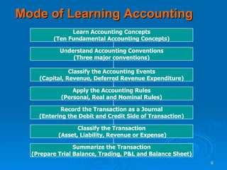 Basics of accounting | PPS