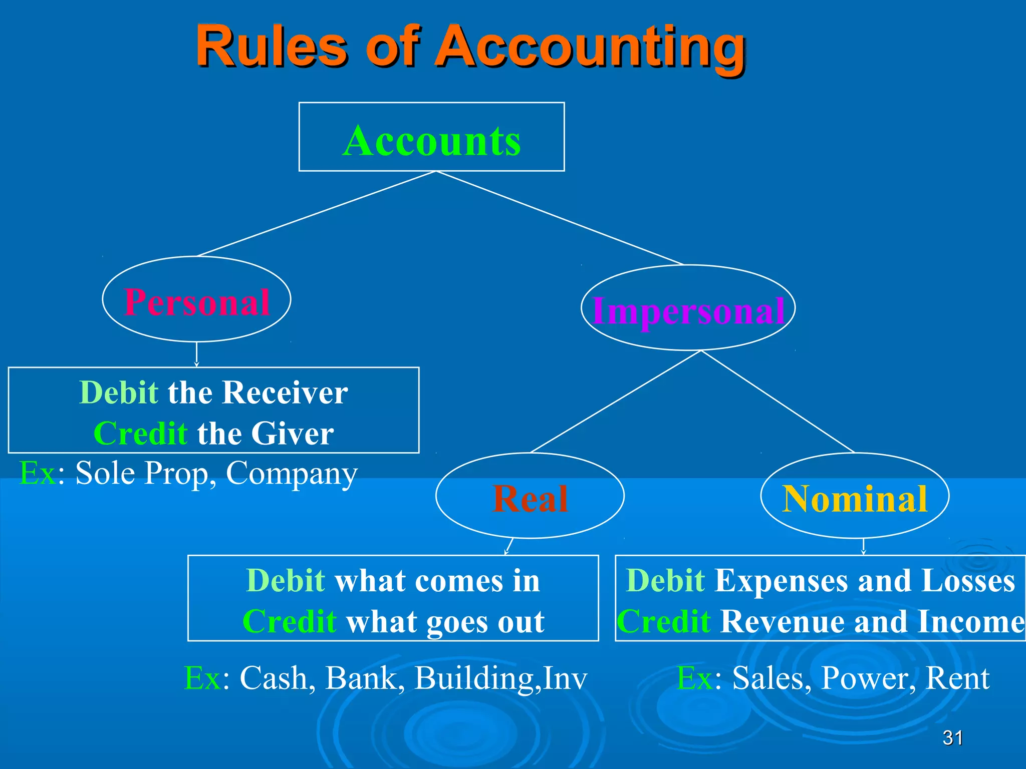 Basics of accounting_level_ii | PPT