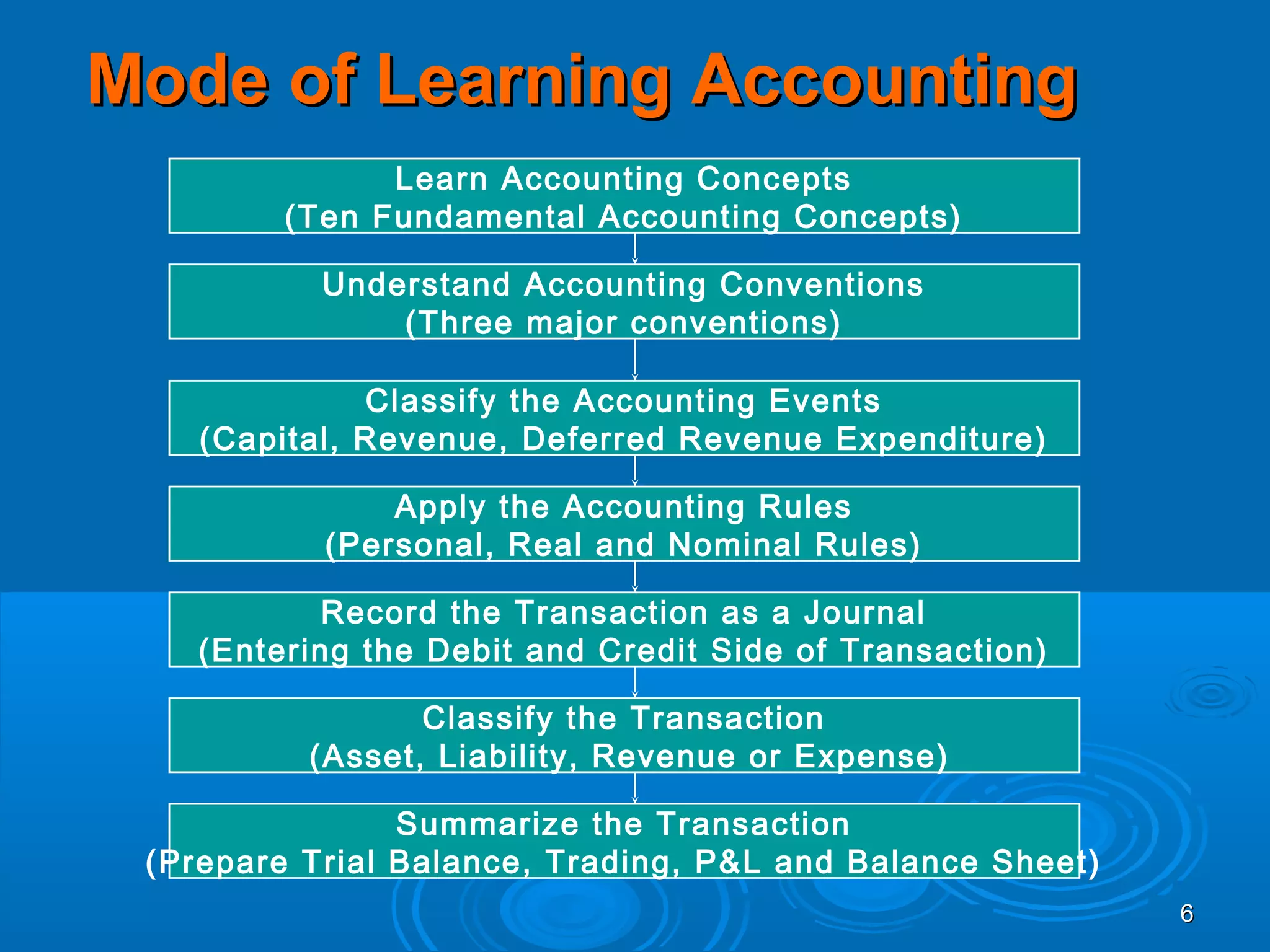 Basics of accounting_level_ii | PPT