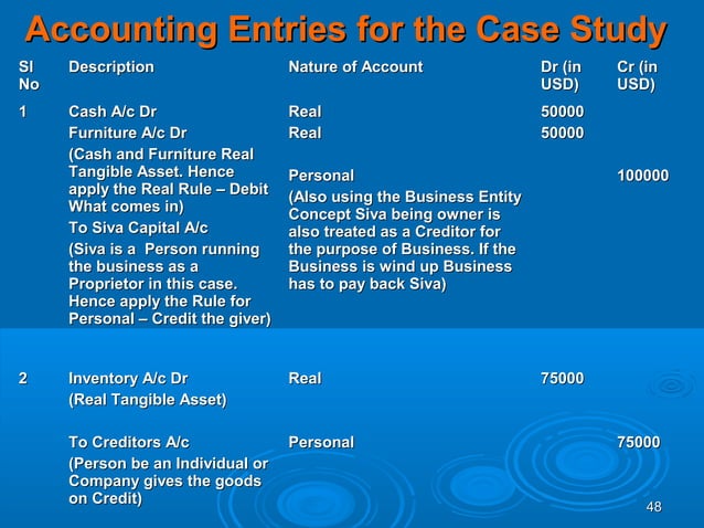 Basics of accounting_level_ii | PPT