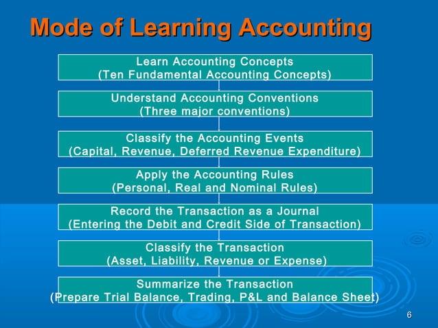 Basics of accounting_level_ii | PPT