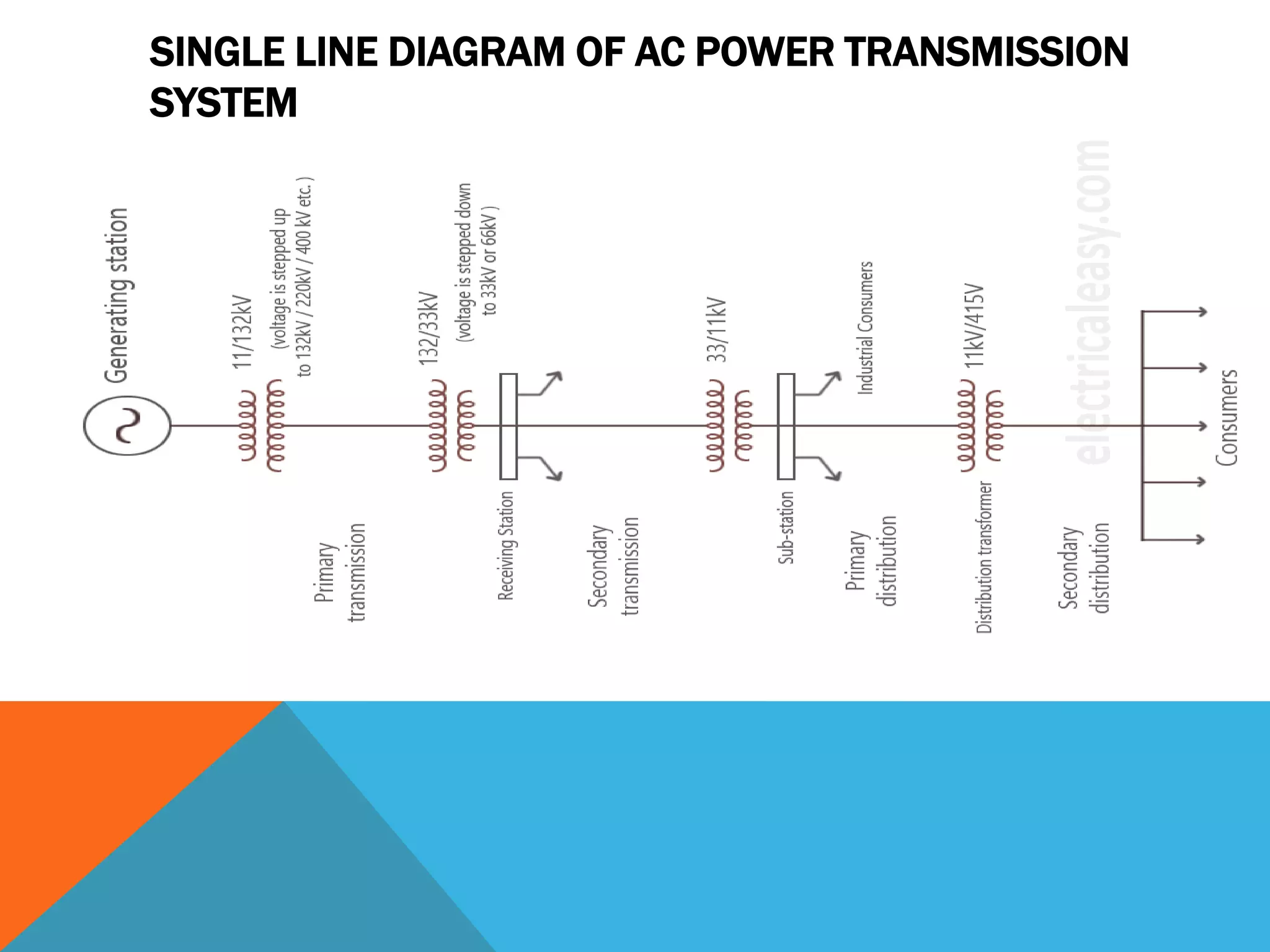 Basics of AC transmission | PPTX