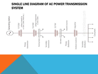 Basics of AC transmission | PPTX