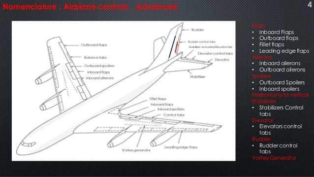 Basics of airplanes
