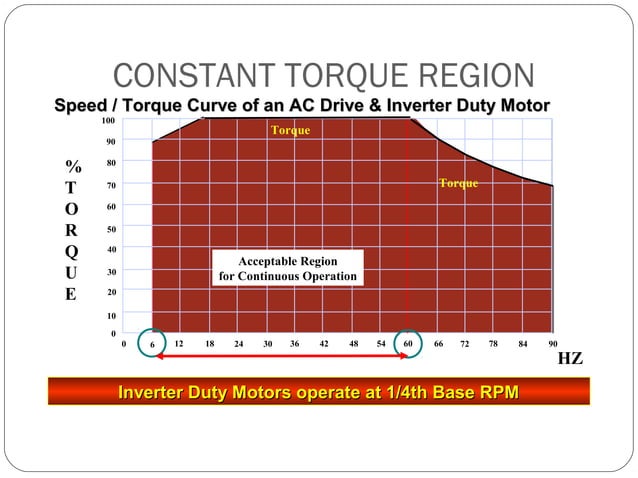 Basics of an ac drive - with motor basics | PPT