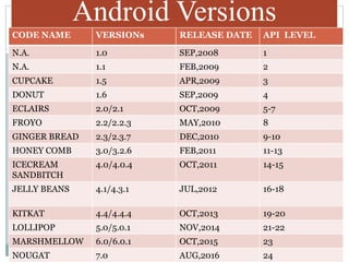 Basics of Android Part-1 | PPT