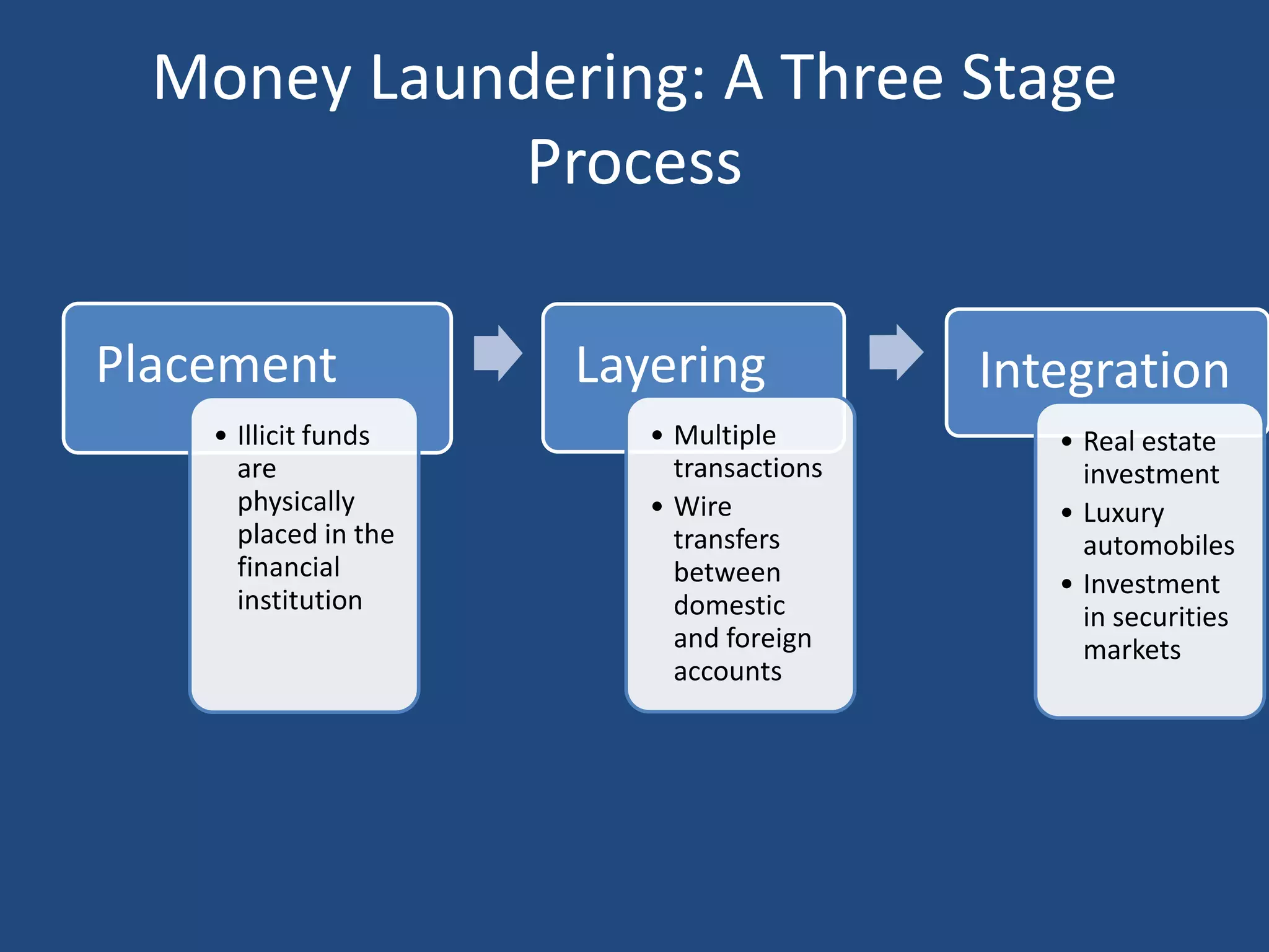Basics of Anti-Money Laundering : A Really Quick Primer | PPTX