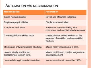 Basics of automation | PPTX