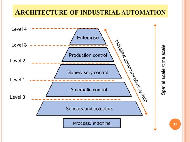 Basics of automation