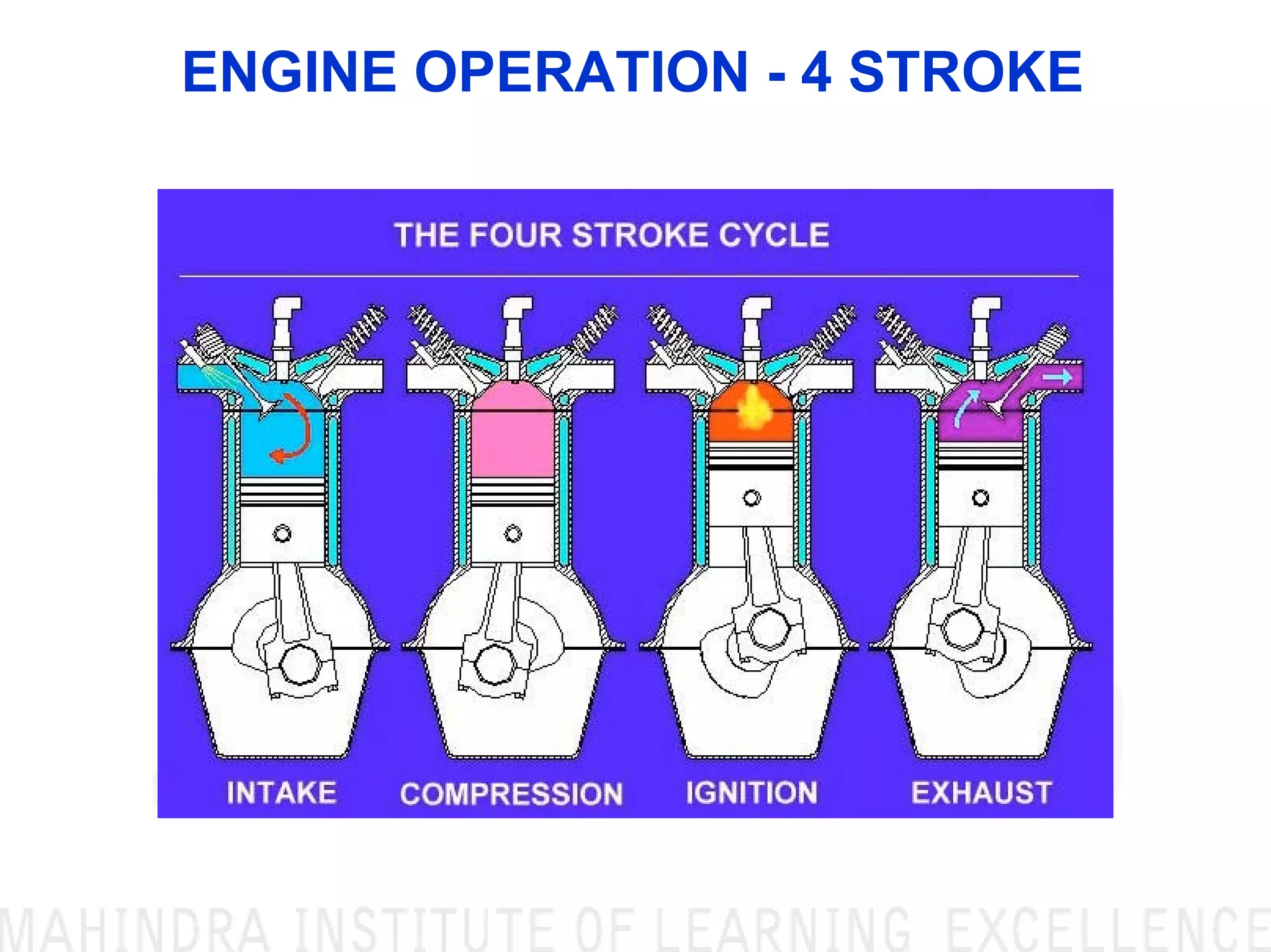 Basics Of Automobile | PDF