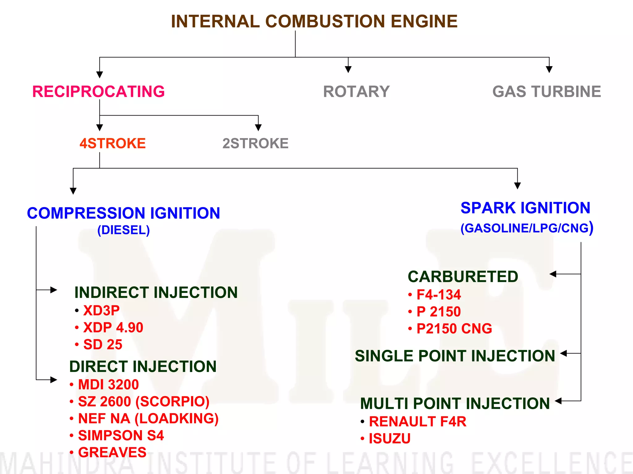 Basics Of Automobile | PDF