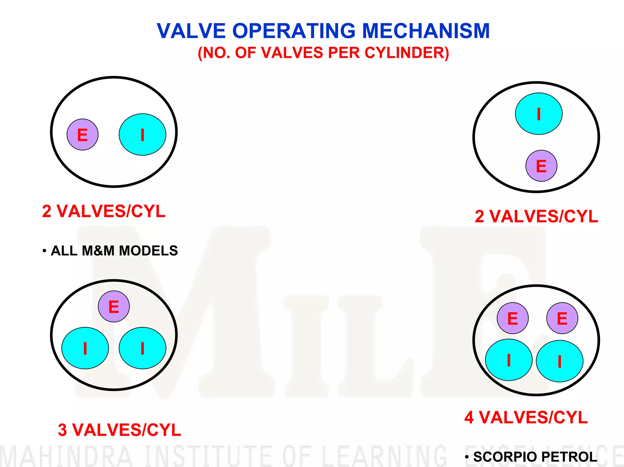 Basics Of Automobile | PDF