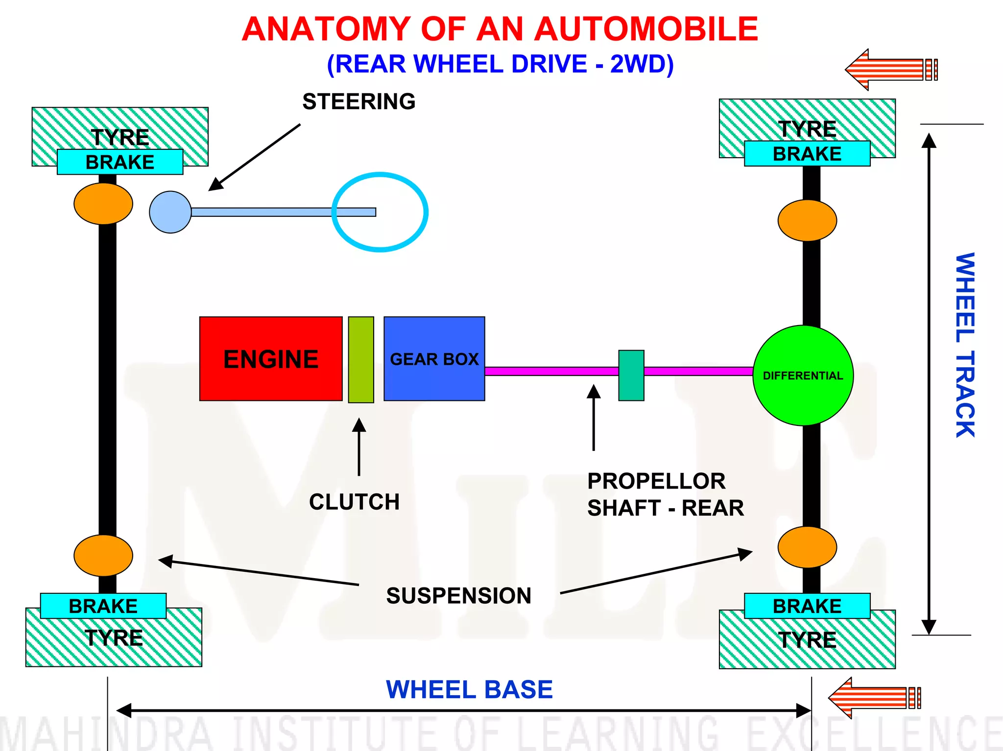 Basics Of Automobile | PDF