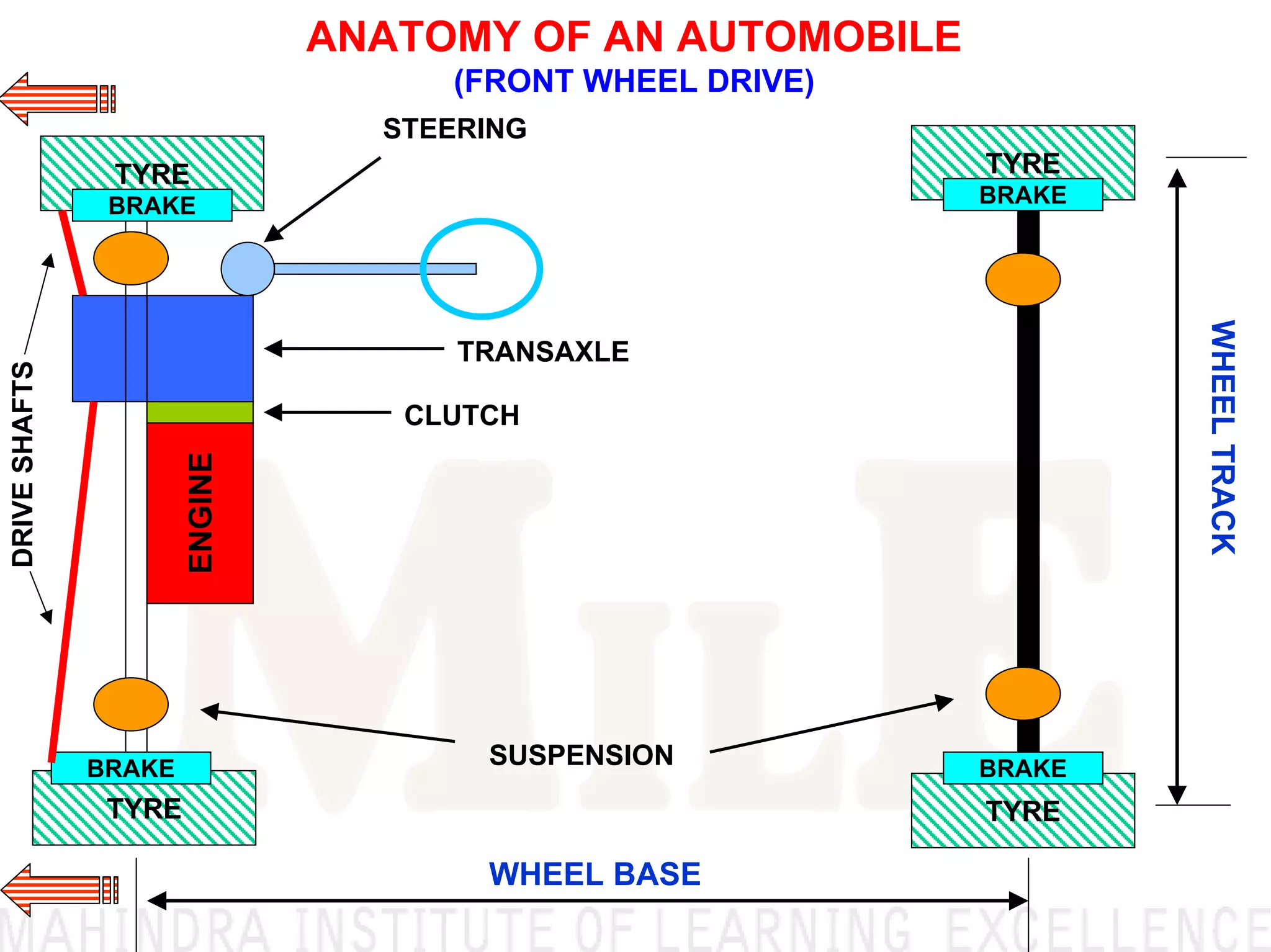 Basics Of Automobile | PDF