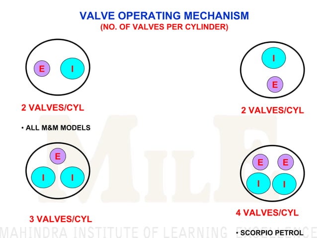 Basics Of Automobile | PDF