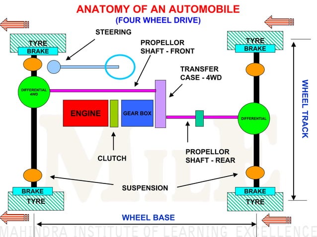 Basics Of Automobile | PDF