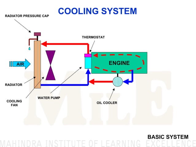 Basics Of Automobile | PDF