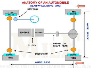 Basics Of Automobile | PDF
