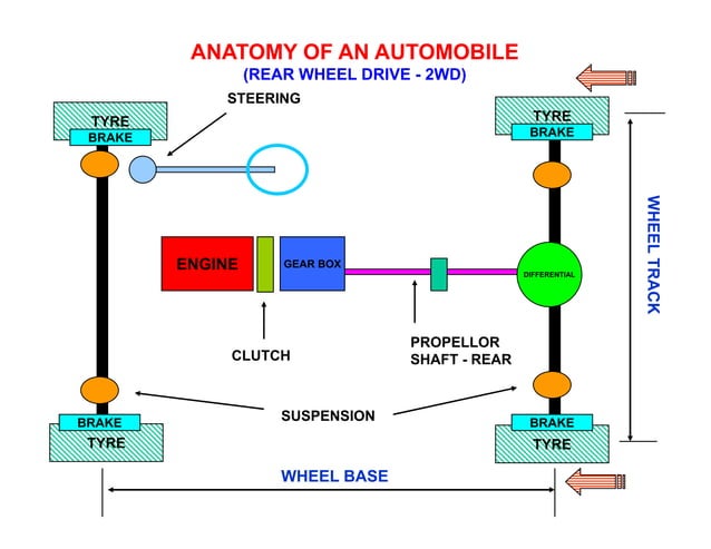 Basics Of Automobile | PPT