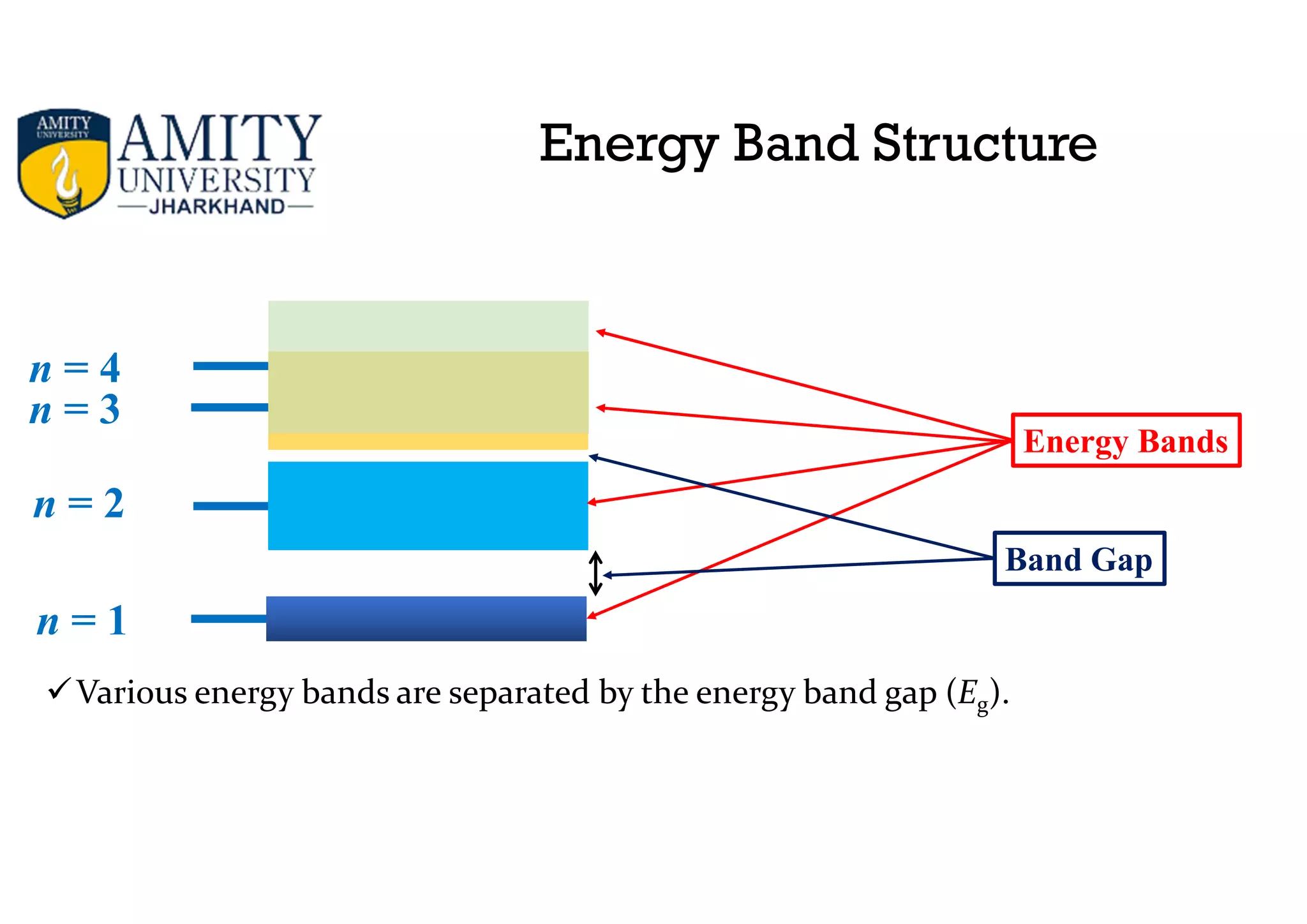 Basics of Band Structure and semiconductors.pdf