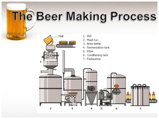 Basics of Beer | PPT