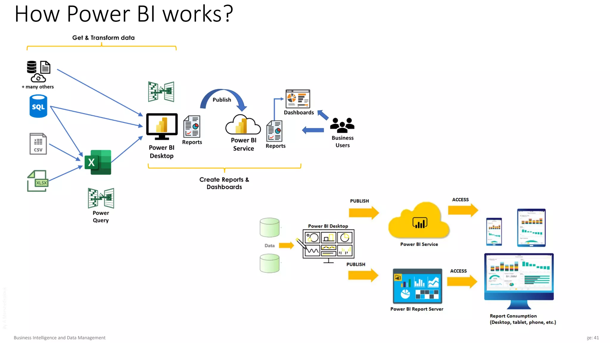 Basics of BI and Data Management (Summary).pdf