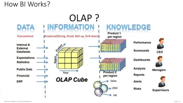 Basics of BI and Data Management (Summary).pdf