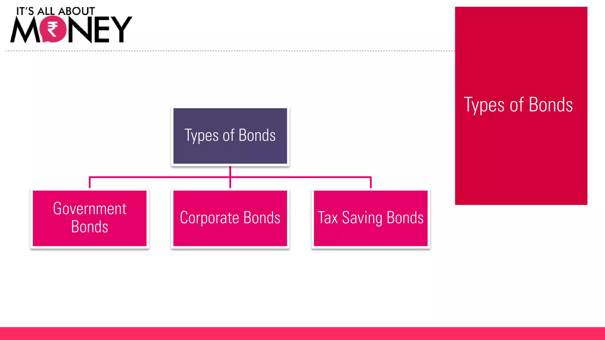 What are Bonds & It’s Different Types | PPT