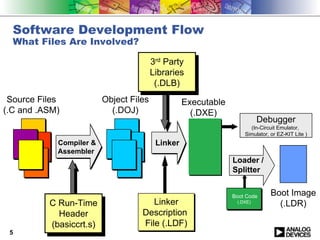 Basics of building a blackfin application | PPT
