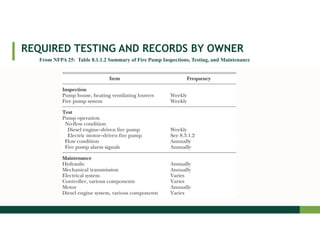 basicsofbuildingfireprotectiondesign-181219154318.pdf