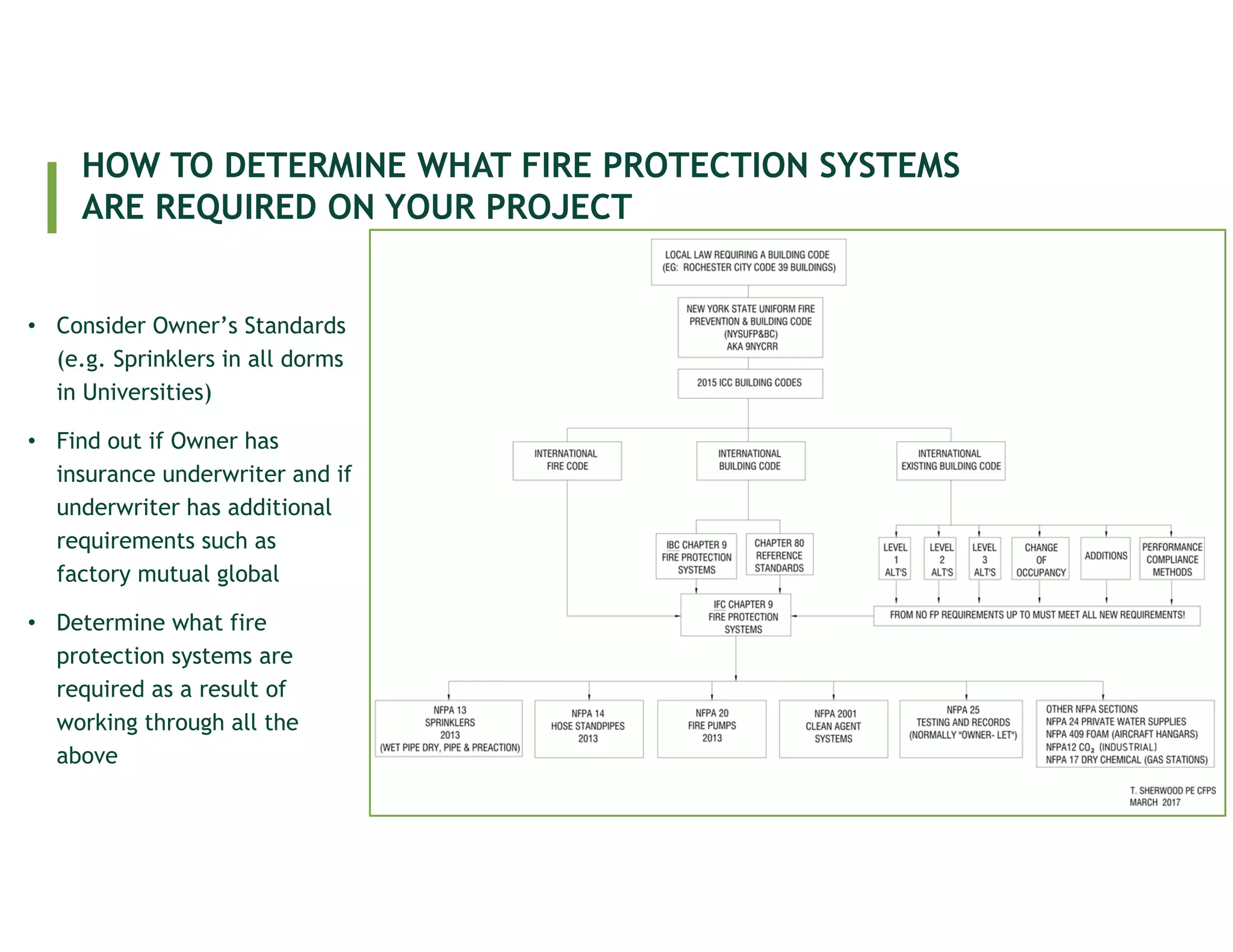 Basics of building fire protection design | PPT