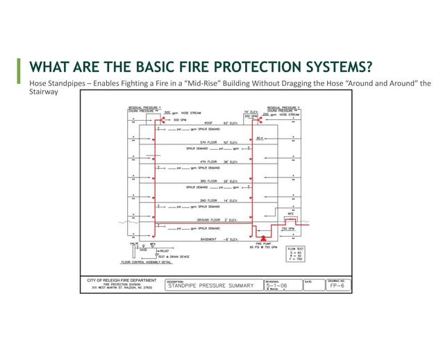 Basics of building fire protection design | PPT
