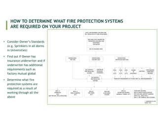 Basics of building fire protection design | PDF