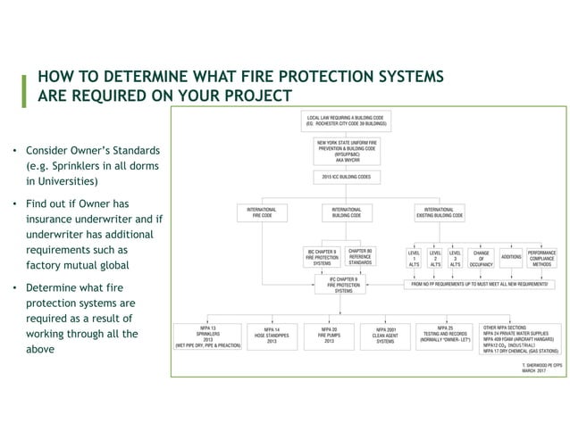 Basics of building fire protection design | PPT