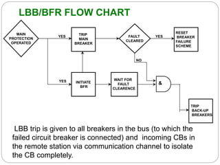 basics of busbar and lbb protection | PPTX
