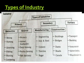 Basics of business | PPTX