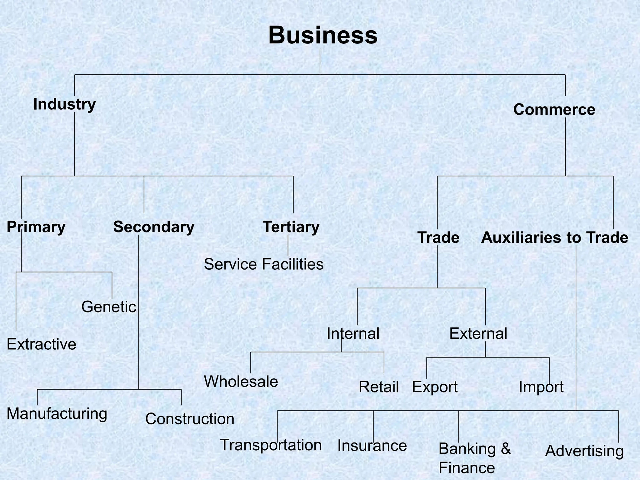 Basics_of_Business1.ppt a detailed ppt for bba | PPT