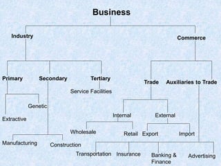 Basics_of_Business1.ppt a detailed ppt for bba | PPT