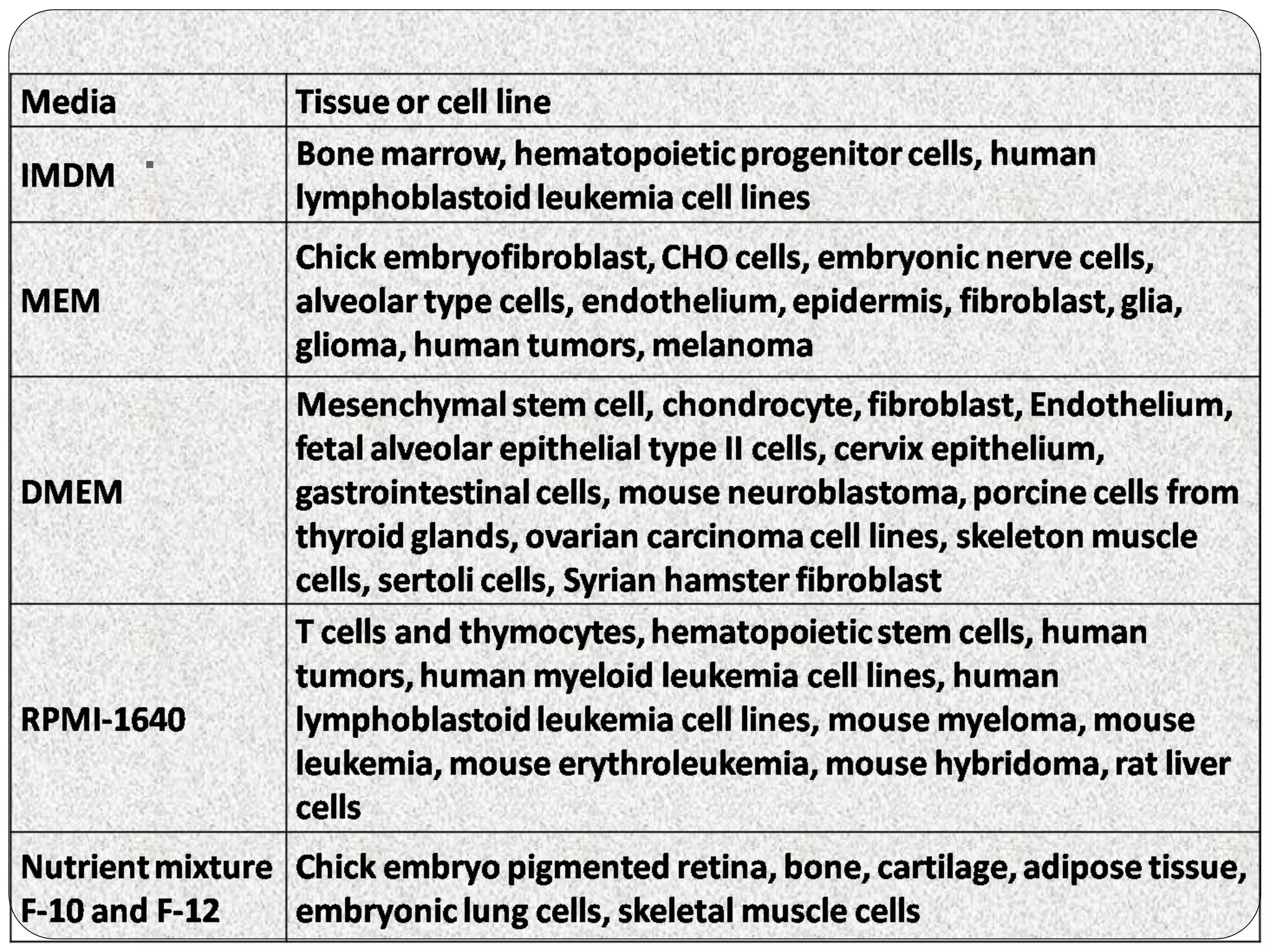 Basics of cell culture | PPT