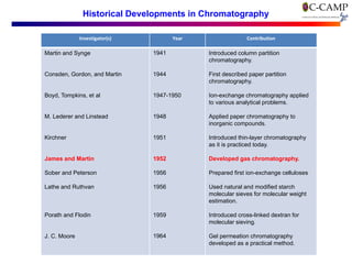 Basics of Chromatography_KR_C-CAMP.pdf