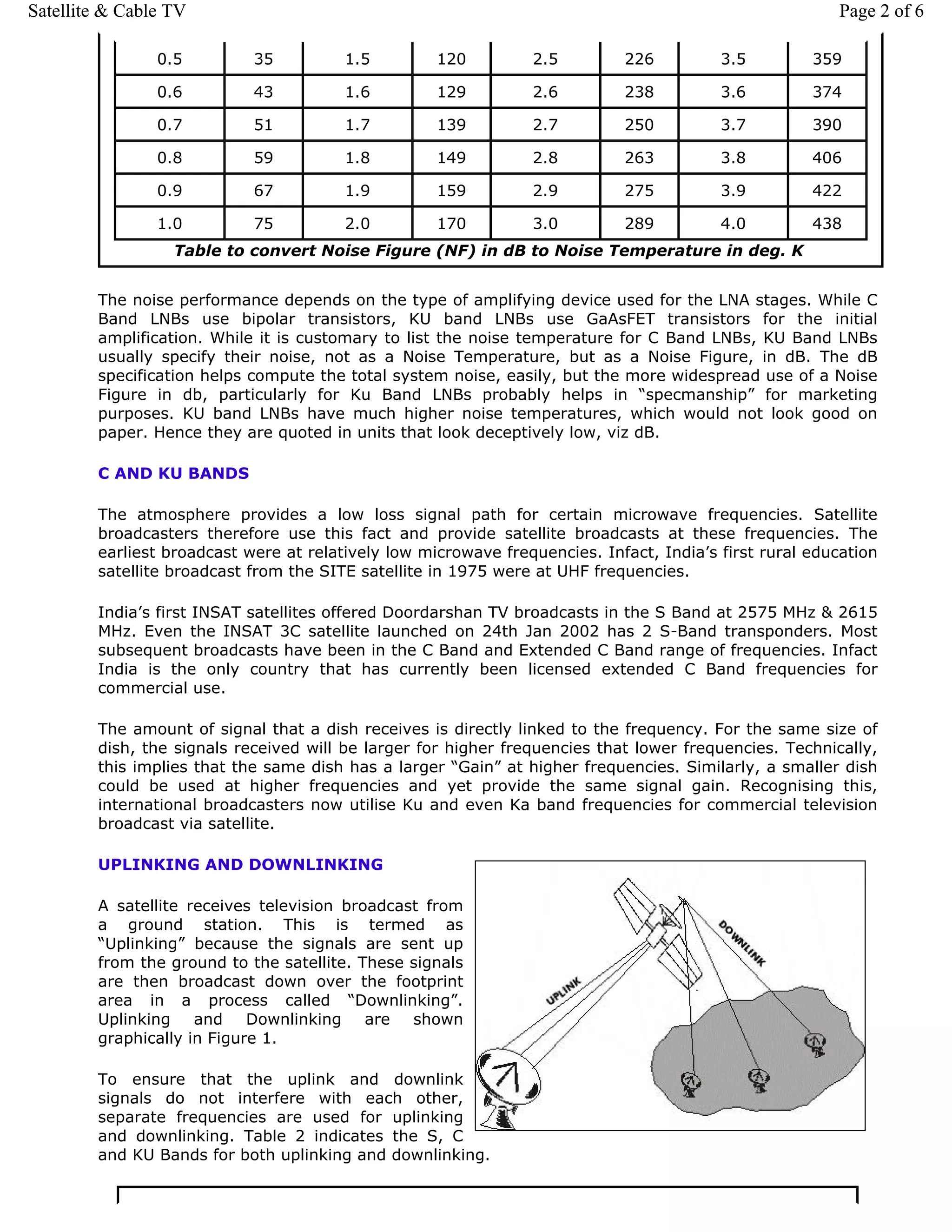 Basics of c ku and lnb | PDF