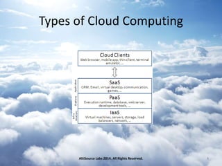 Basics of cloud computing ( aws ) | PPTX