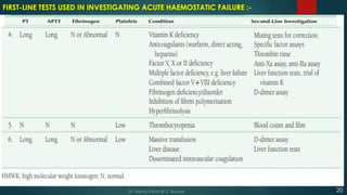 BASICS OF COAGULATION SCREENING TESTS FOR HEMOSTATIC DISORDERS.pptx