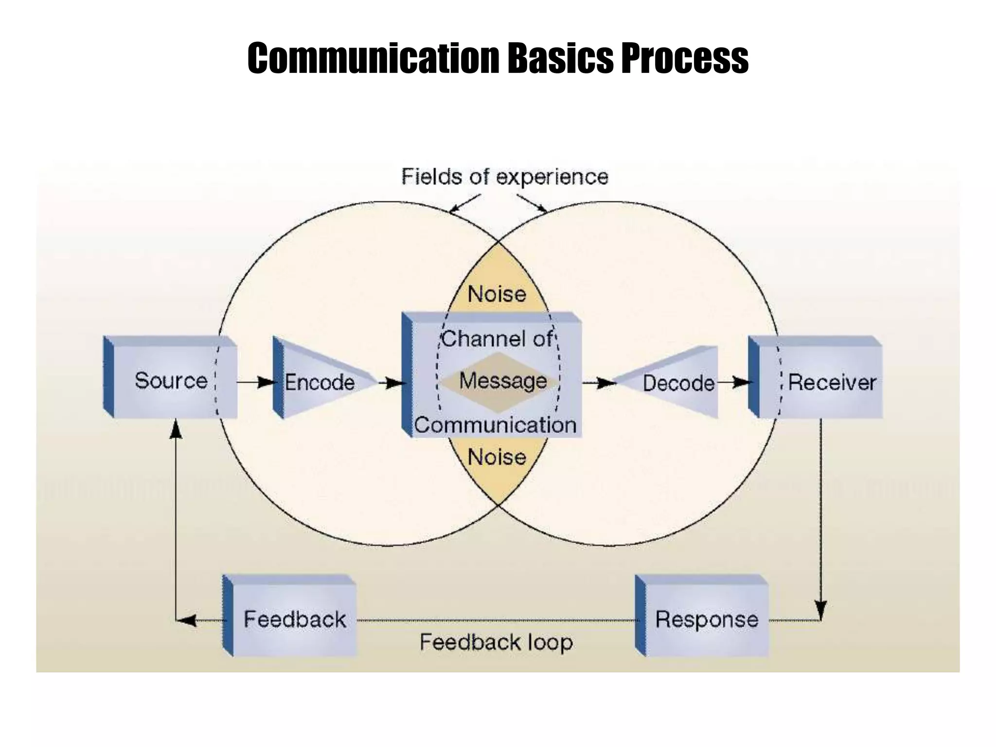 Basics of communication | PPTX